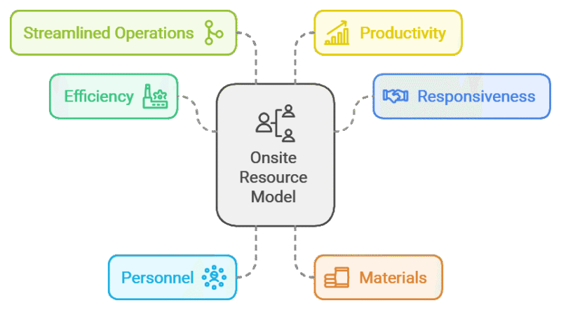 Model of Resources - Top 4 Effective Allocation Strategies