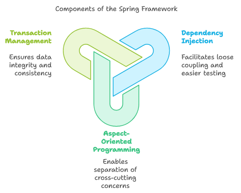 20 Best Spring Programming Questions and Answers for 2024